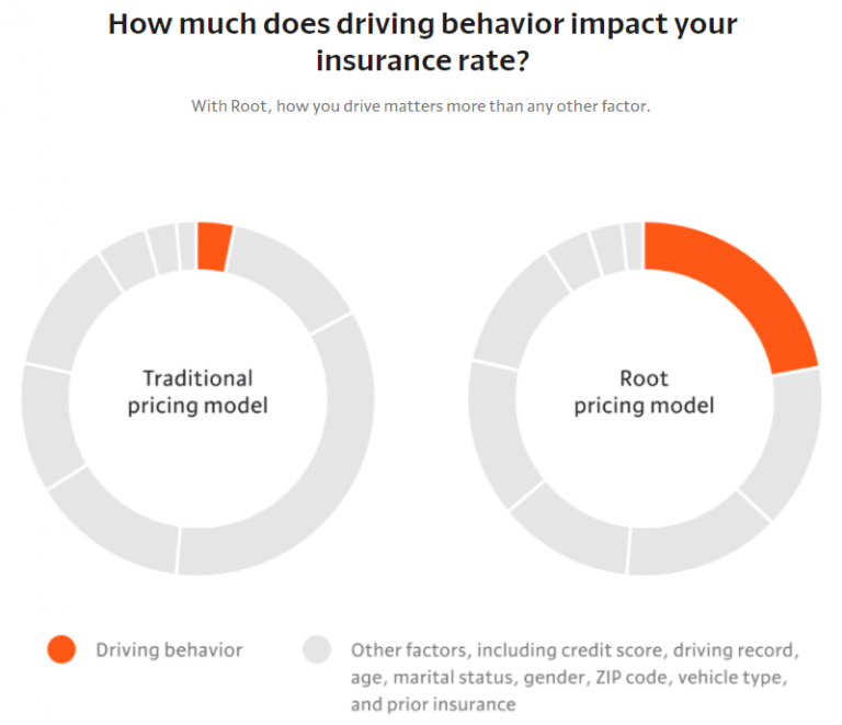 Earn $25 For Driving With Root Car App - The Money Ninja