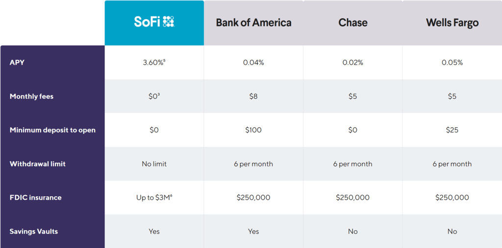 What I Wish I Knew Before Opening A SoFi Account - The Money Ninja